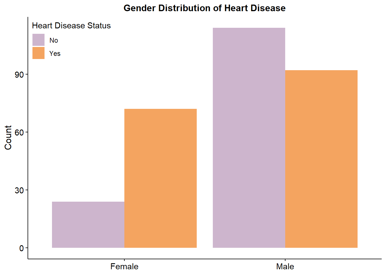 Heart Disease Analysis